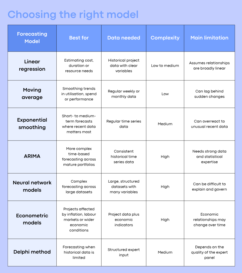 The Top 7 Forecasting Models For Project Managers